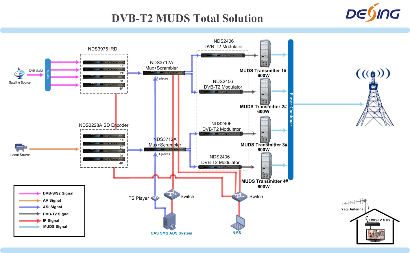 DVB-T2 System End-to-end Solution In the Republic of Togo _solution ...
